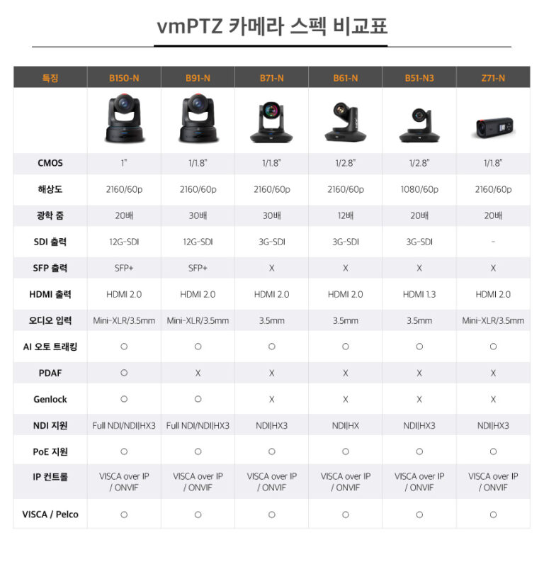 VMPTZ 카메라 비교표 - VMPTZ